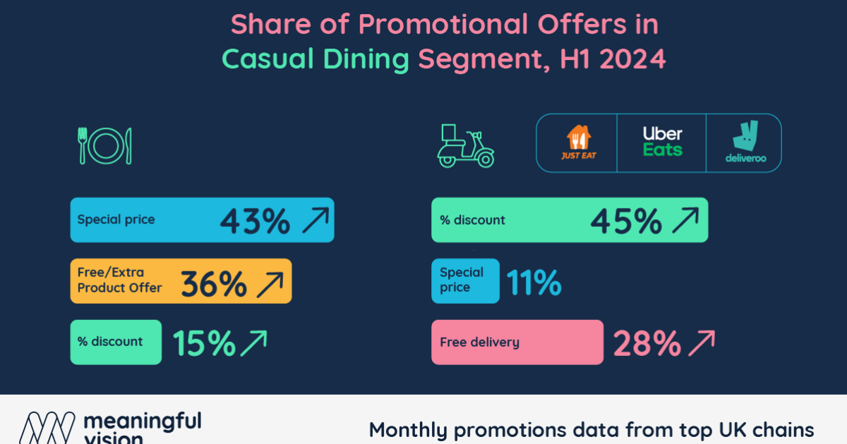 Promotions trend in casual dining revealed | QSR Media UK