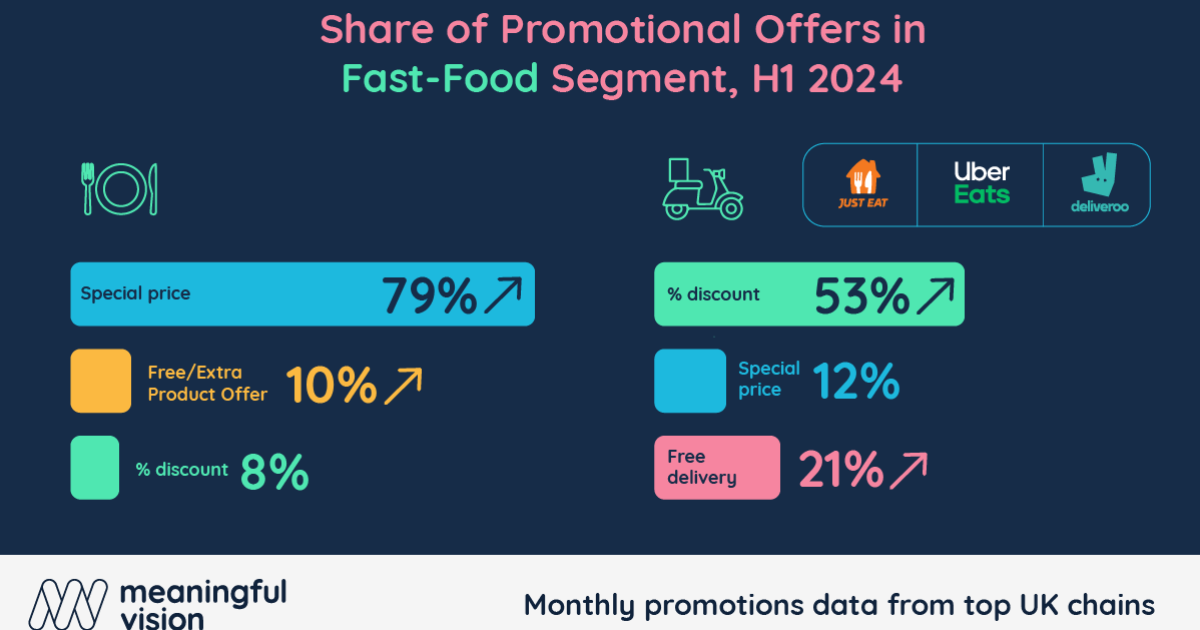 Special price offers surge as the most popular promotional tool for ...