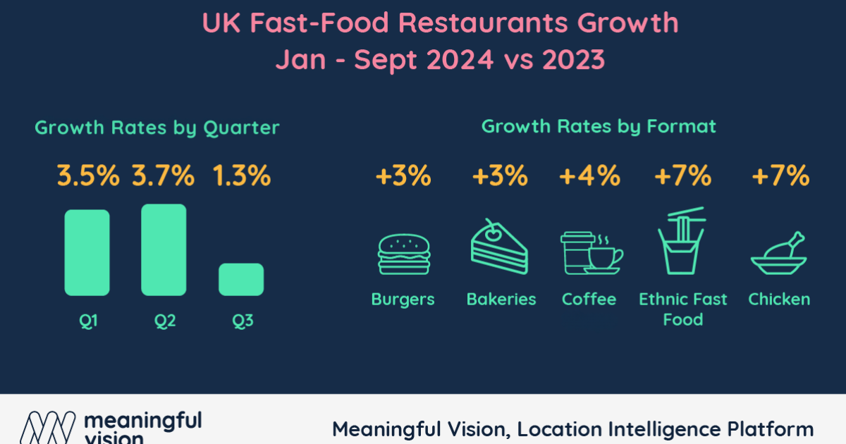 New fast-food restaurant openings surged 2.8% in first nine-months ...