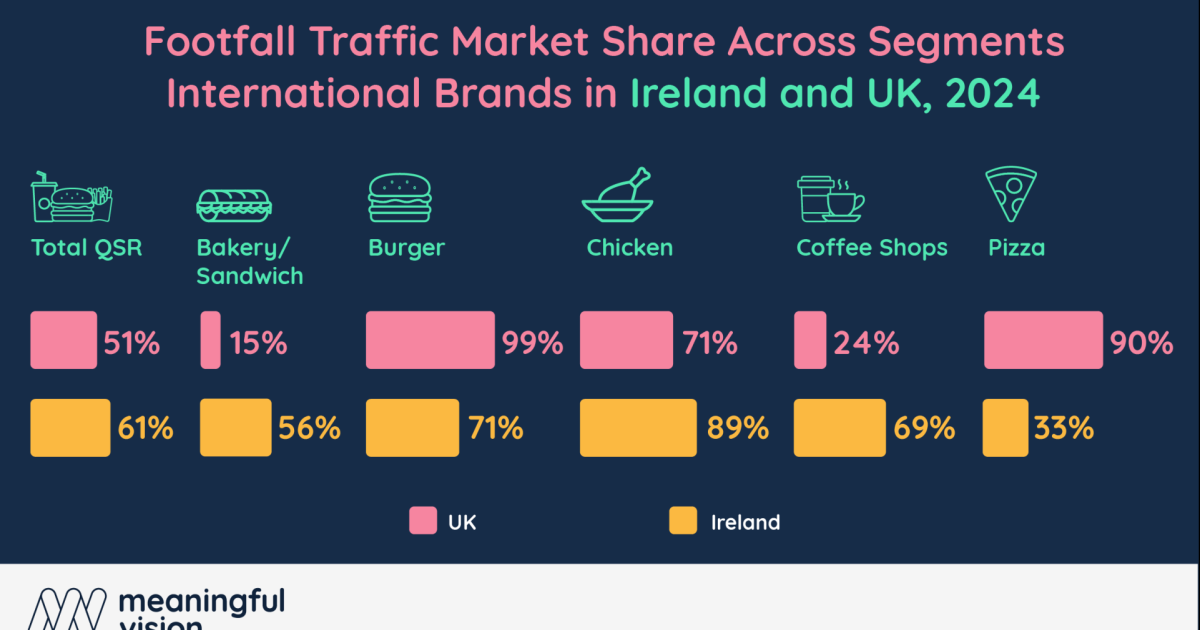 International brands dominate the UK & Ireland market share | QSR Media UK