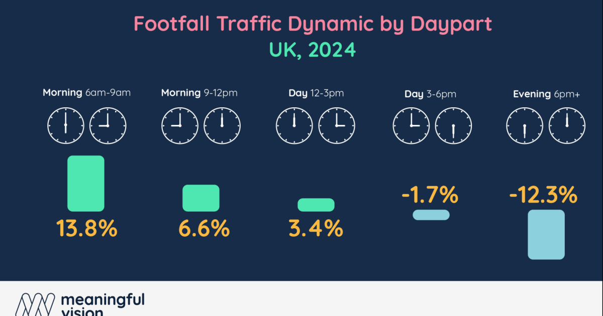 Breakfast boom drives UK fast-food traffic | QSR Media UK
