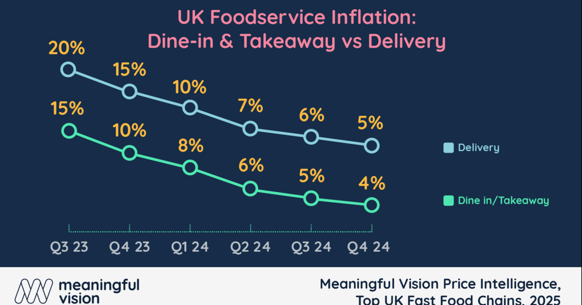 Delivery vs Dine-In: Price inflation rates converge | QSR Media UK