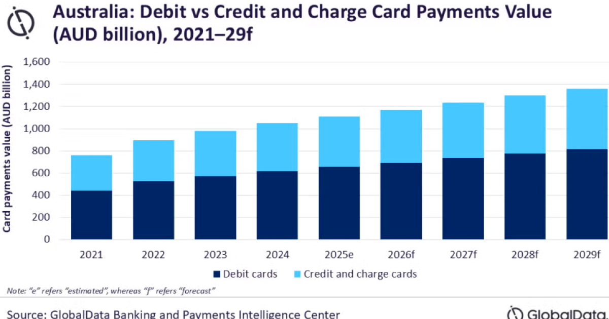 Chart of the Week: Debit card fuel growth of Australia’s card payments ...