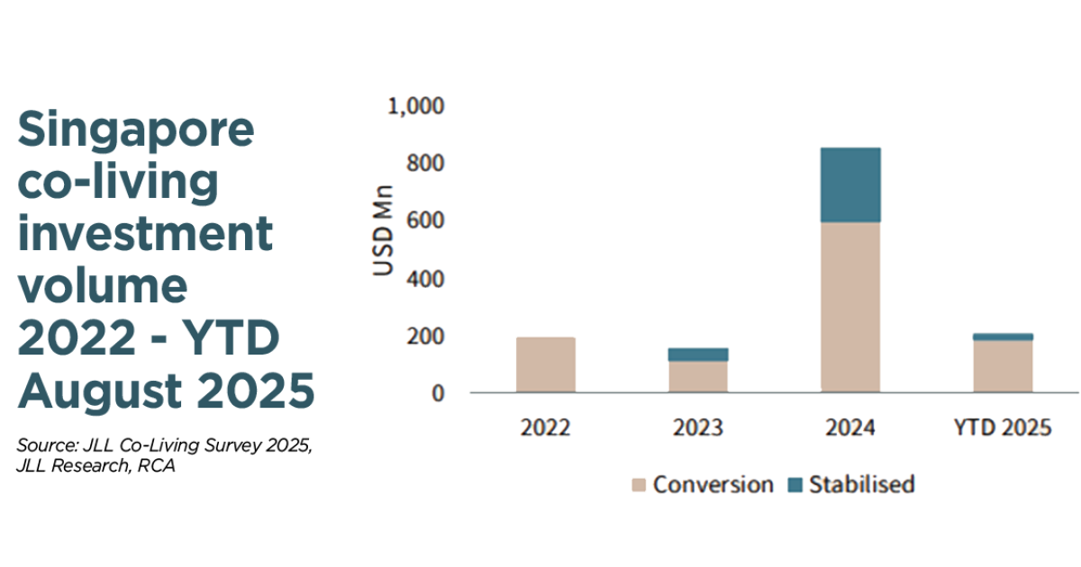 COTD: Co-living space surges as inventory rises 17% | Singapore Business Review