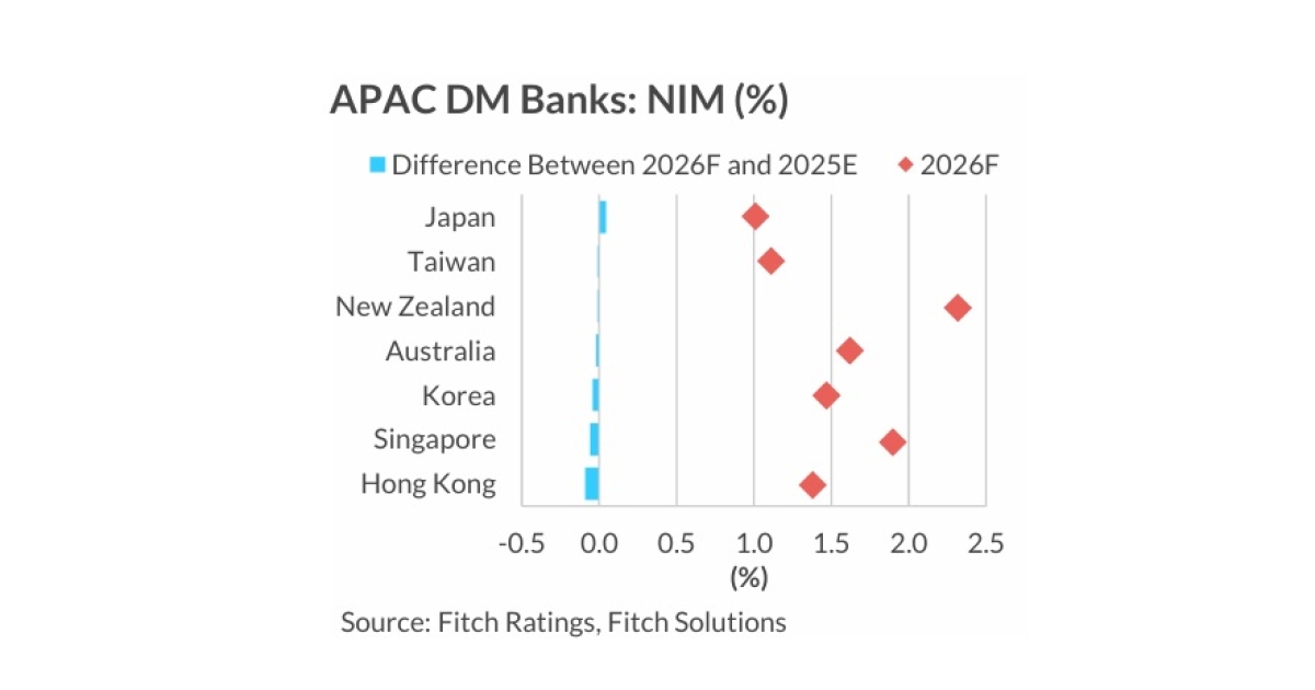 APAC developing markets slated to see lower margins in 2026 | Asian ...