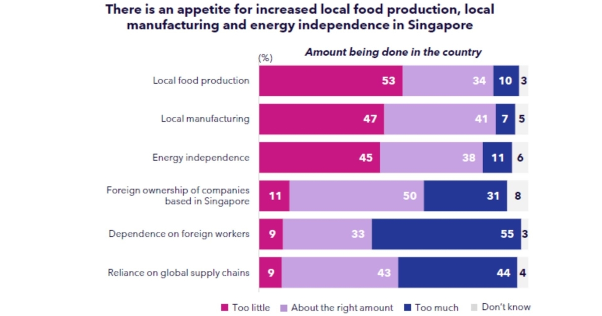 Food production 'inadequate' for 53% of public: SEC Newgate | Singapore ...