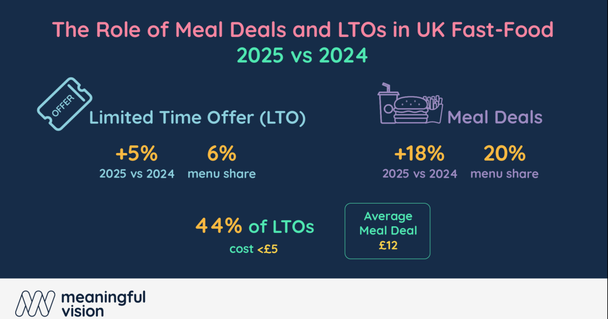 Meal deals hit 20% of menus as LTO prices plunge 12% | QSR Media UK