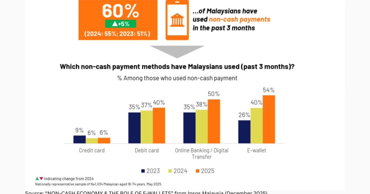 Malaysia payments flip non-cash as e-wallet usage jumps 14% | Asian ...