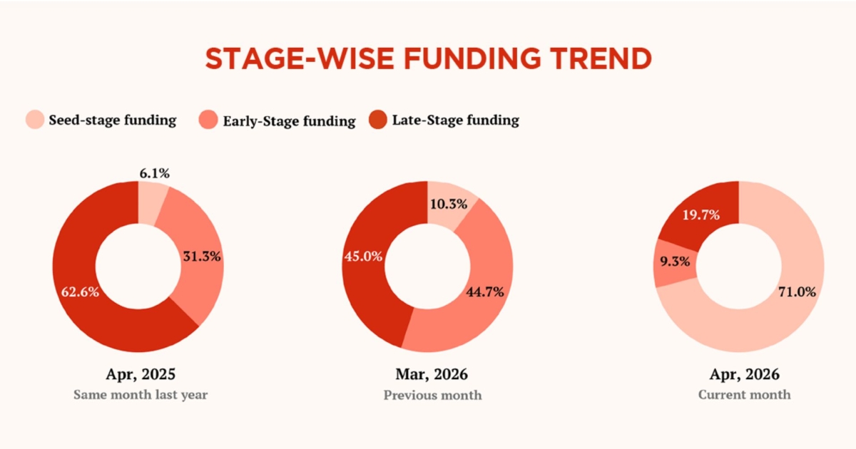 Seed-stage deals drive 70.9% of Singapore startup funding in April ...
