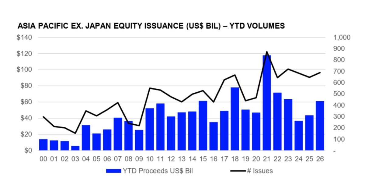 Investment banks handle $61.2b Asia-Pacific share sale boom | Asian ...