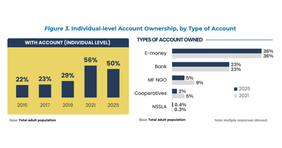 Philippine account ownership sinks as microfinance access weakens ...