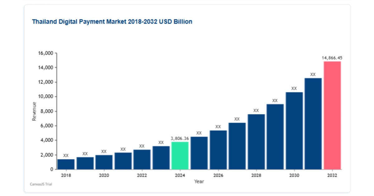 Thailand payments forecast shows 36% CAGR through 2032 | Asian Banking ...