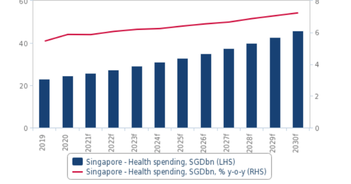 Chart of the Day: SG healthcare spending to reach $45.9b in 2030 ...