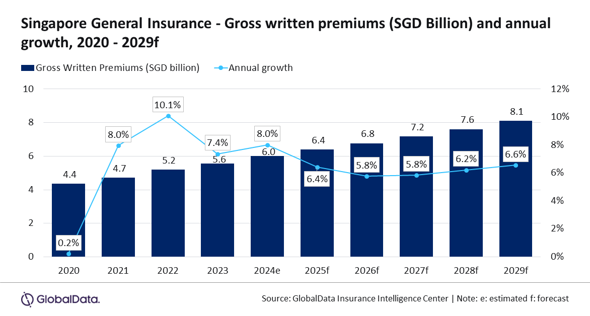 Singapore general insurance market to reach $8.1b by 2029: report ...