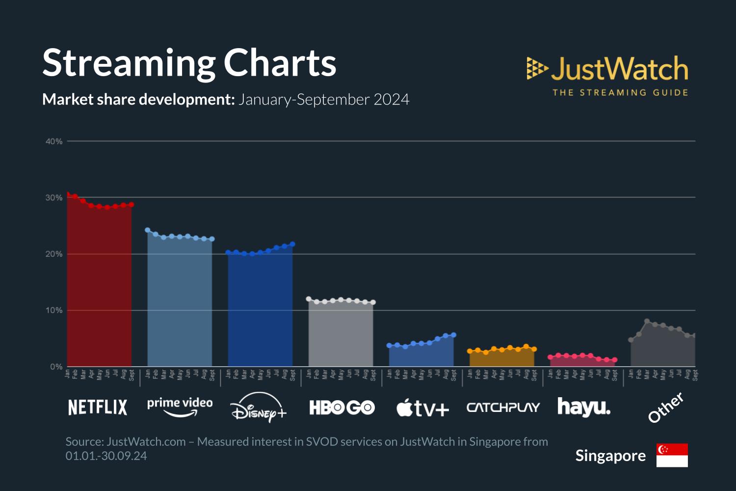 Netflix remains the leading streaming platform in Singapore | Singapore ...