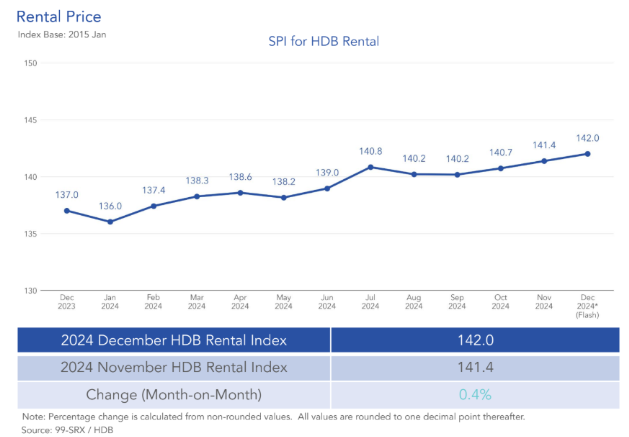 Chart of the Day: HDB rental prices rise 0.4% MoM in December 2024 ...